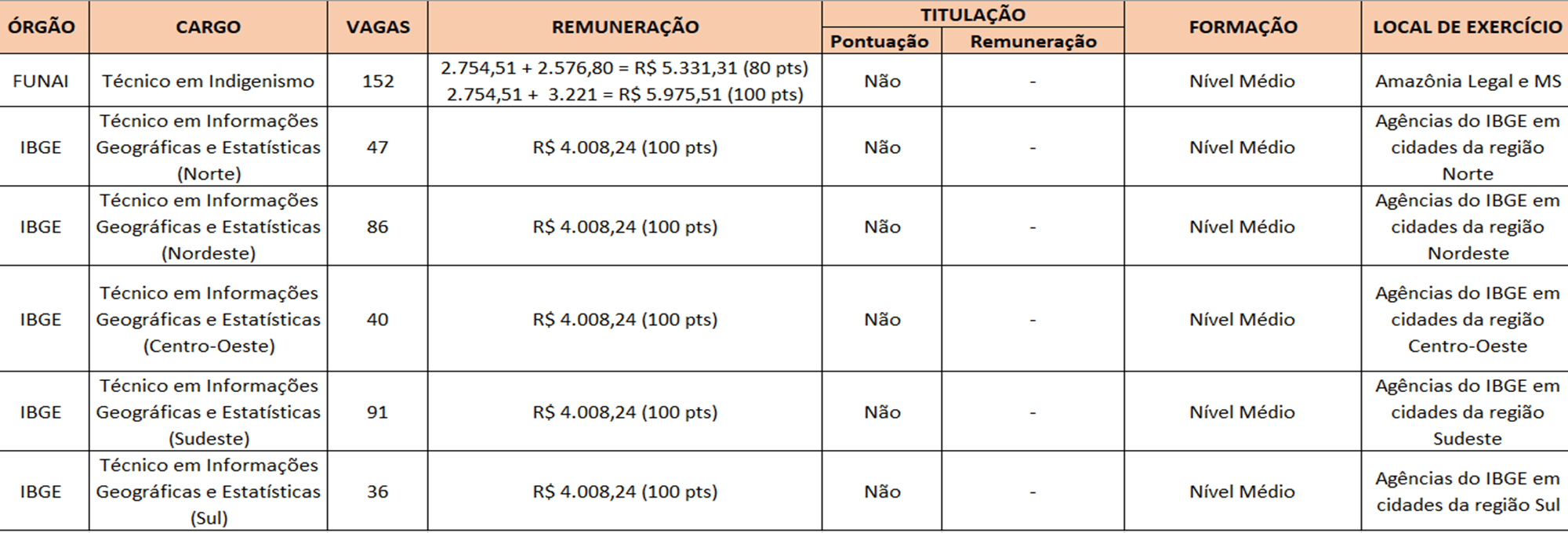 Saiu o Edital do Concurso Unificado com vagas para nível médio - Ifope Blog
